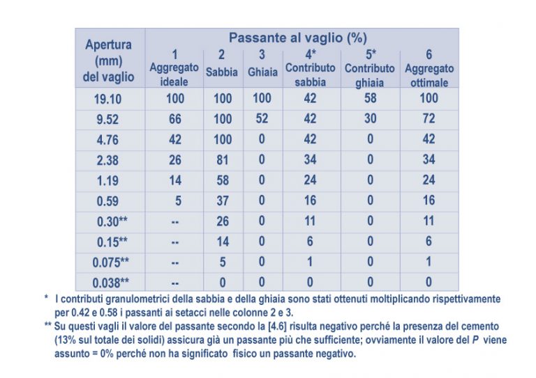 ABC del Calcestruzzo - I di Inerte del Calcestruzzo | Enco