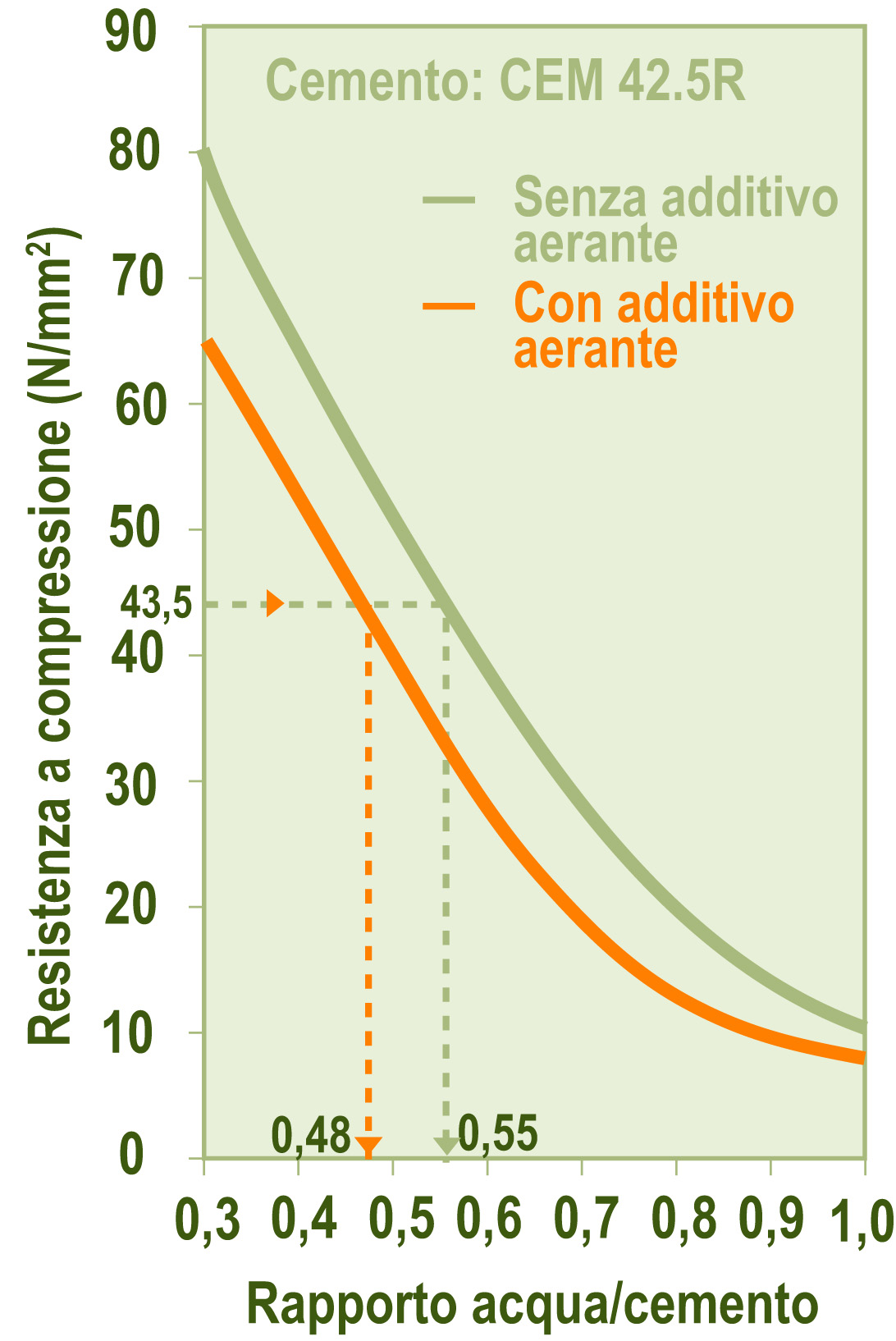 ABC del Calcestruzzo - R di Resistenza | Enco