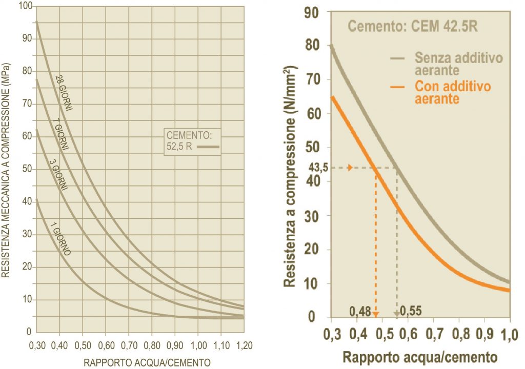 Il nuovo calcestruzzo - La resistenza meccanica - Enco