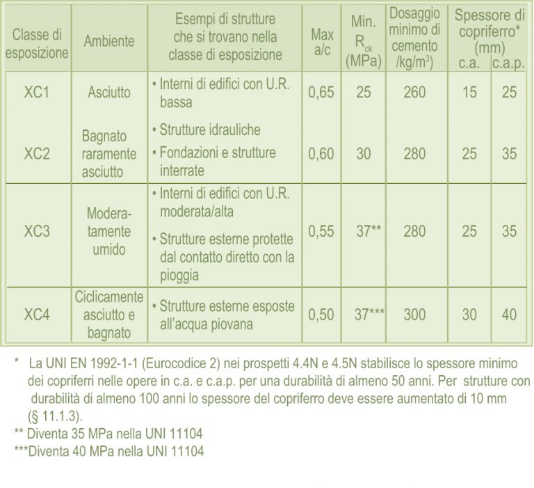 Il nuovo calcestruzzo - Durabilità delle strutture in calcestruzzo - Enco